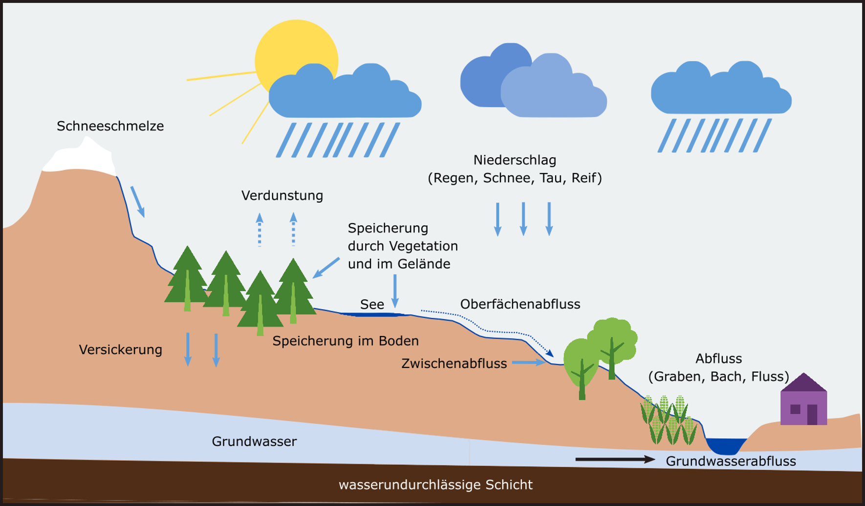 Wie entsteht Hochwasser | gv-wietze